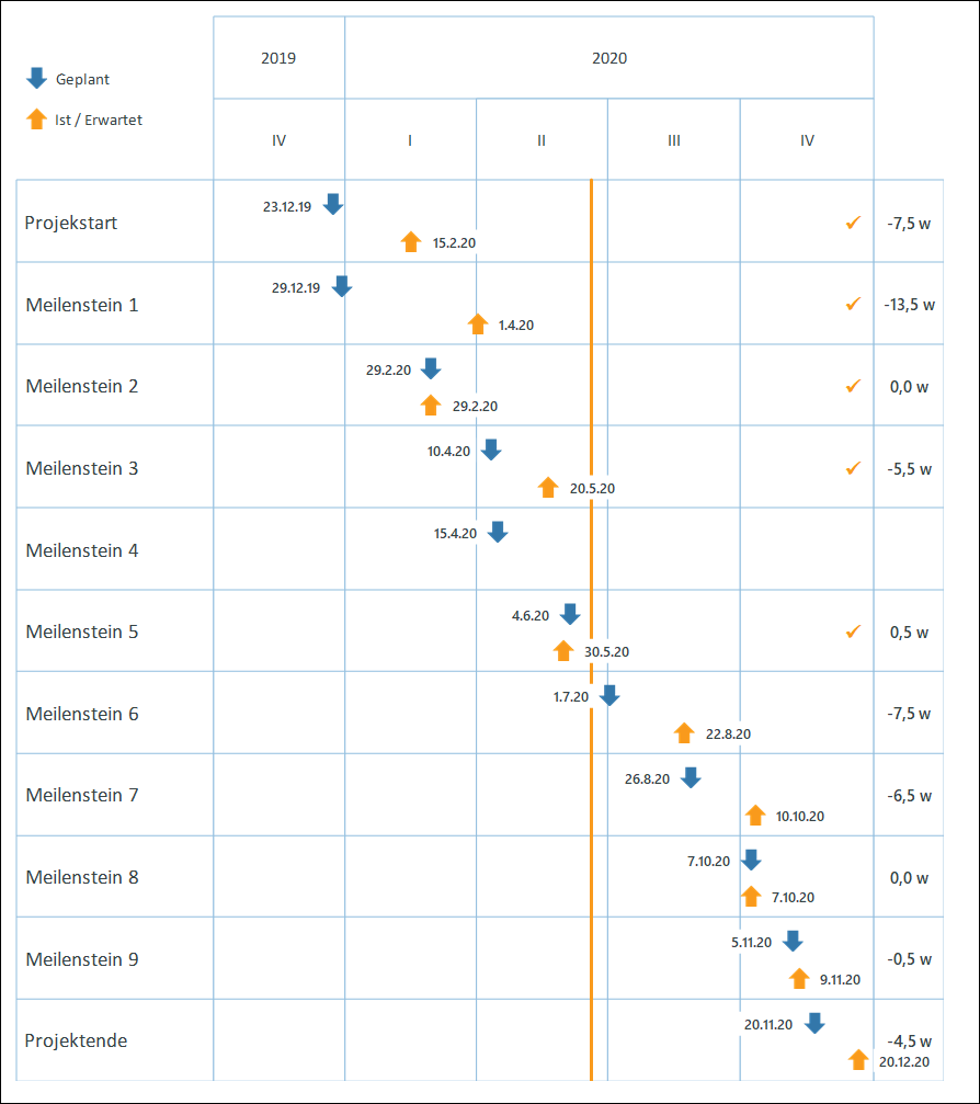 Excel-Tool zur Visualisierung von Meilensteinplänen