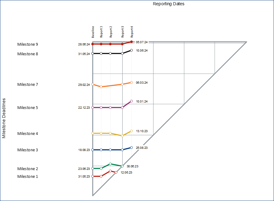 Excel-Tool for a Milestone Trend Analysis (MTA) | ablefy