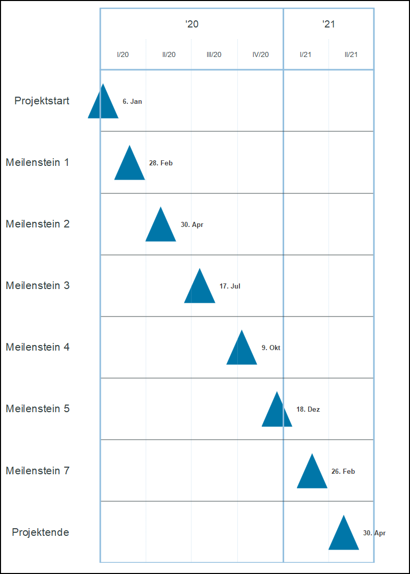 Excel-Tool zur Visualisierung von Meilensteinplänen