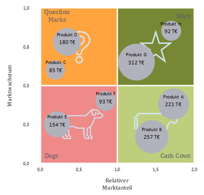 Vorlage für eine Portfoliomatrix (BCG-Matrix) - reimusnet